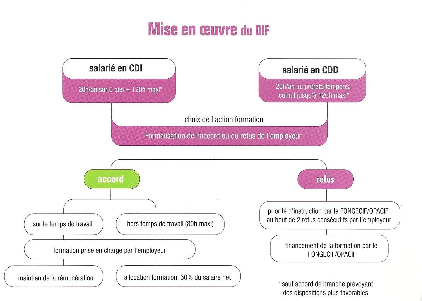Comment se calcule le dif